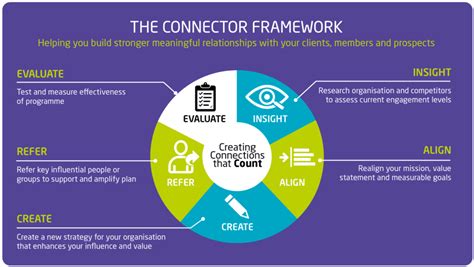 Fig 6 The Connector Framework International Journal Of Sales Transformation