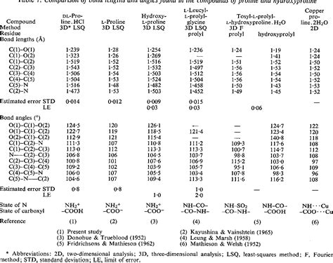 Table 7 From The Crystal Structure Of Dl‐proline Hydrochloride Semantic Scholar