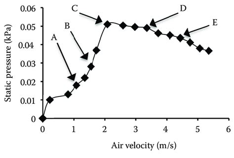 Fluidization Curve Of Terebinth Fruit And Selected Points For Modelling Fluidization Curve Of Terebinth Fruit And Selected Points For Modelling