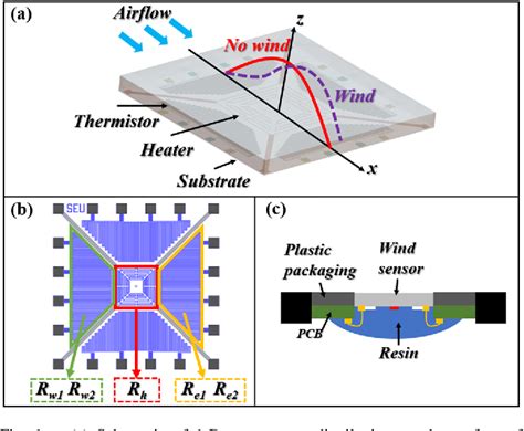 Figure 1 From System Level Optimization Of Mems Thermal Wind Sensor