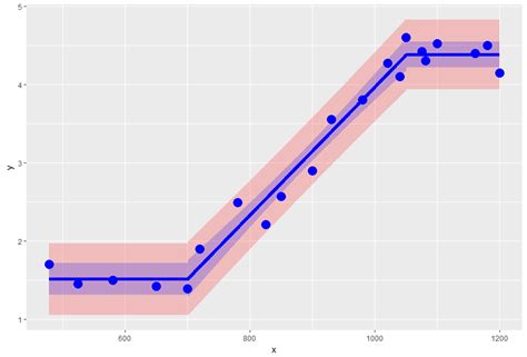 Mathematical Optimization R Robust Nonlinear Least Squares Fitting