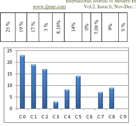 Figure 10 From Enhanced K Mean Algorithm To Improve Decision Support