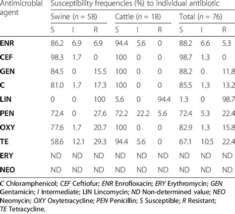Antibiotic Susceptibility Frequencies Of 76 Pasteurella Multocida Type Download Scientific