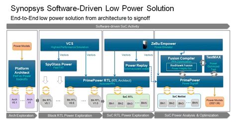 Power Analysis Tools Aid Low Power Ai Chip Design