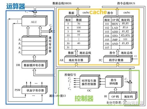 Cpu中的控制器的主要功能 知乎