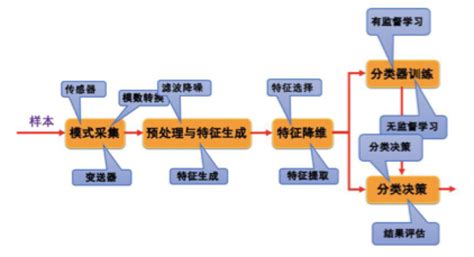 模块二：模式识别系统模式识别设计题怎么做 Csdn博客