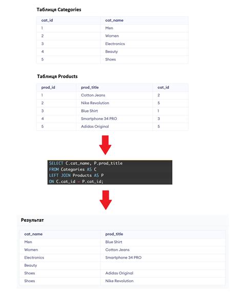 Оператор LEFT JOIN в SQL aCode