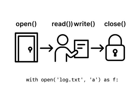 Python Filehandling Pythonprogramming Coding Datapersistence Automation Pythondeveloper