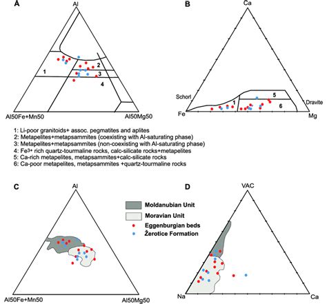 Ternary Discrimination Diagrams For Tourmaline A The Al Femn Mg