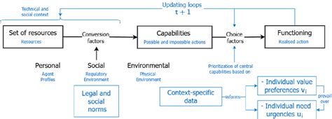 논문 리뷰 Agent Based Modeling Meets The Capability Approach For Human