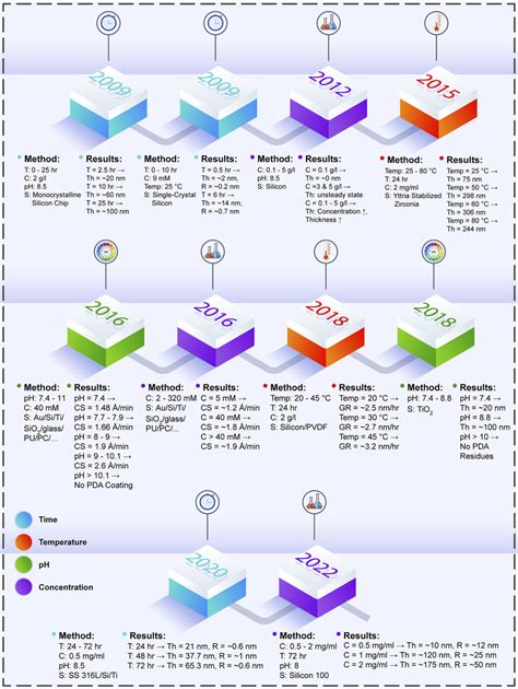 The Effects Of Pda Process Parameters On The Produced Pda Layer Which