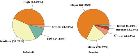 buggy methods severity distributions of defects4j and bugs jar datasets