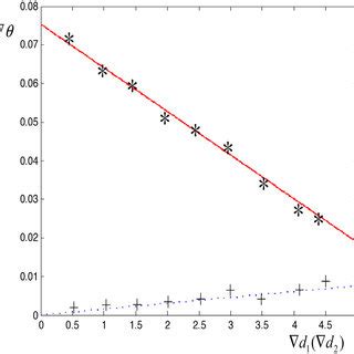 The relationship curve between d and Â Download Scientific Diagram