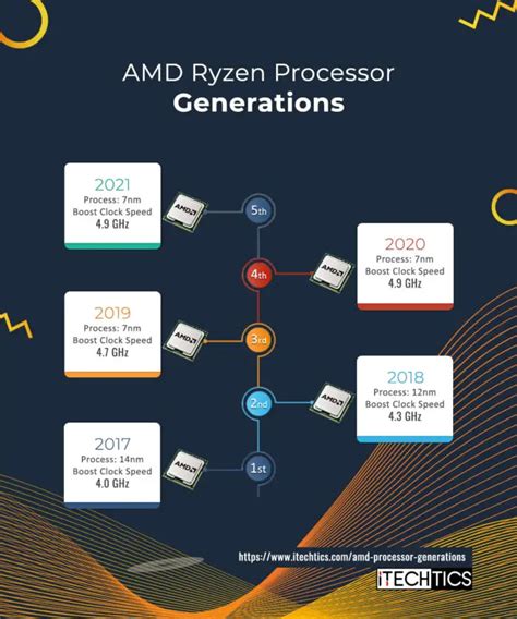 The Ultimate Guide To Amd Processor Generations