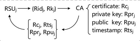 Rsu Registration Diagram Download Scientific Diagram