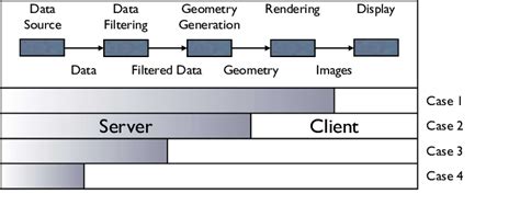Dataflow In Scientific Visualization Case Images Streamed From Download Scientific Diagram