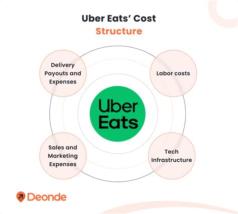 Uber Eats Business Model How Ubereats Makes Money