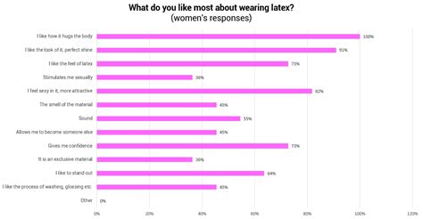 why do people wear latex survey results latex polska