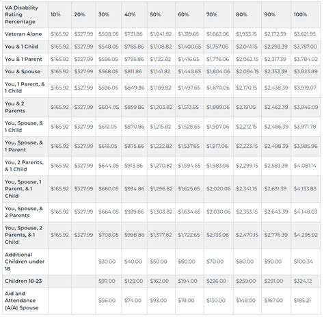 Top 5 Body Systems Awarded The Most 100 VA Disability Ratings