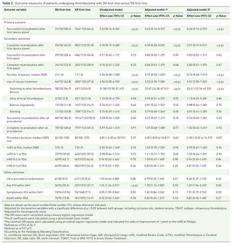 Outcome Measures Of Patients Undergoing Thrombectomy With Da First Line Download Scientific