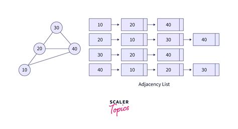 Graph Traversal In Data Structure Scaler Topics