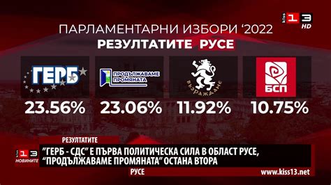 "ГЕРБ - СДС" стана първа политическа сила в Русенско с минимална ...