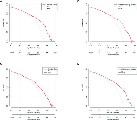 Decision Curve Analysis For Each Approach A Random Forest B