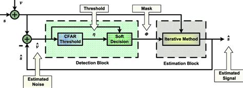 Cfar Rde Method With The Use Of Adaptive Soft Thresholding And An