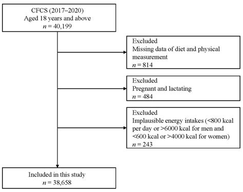 Nutrients Free Full Text Ultra Processed Food Consumption And Risk Of Overweight Or Obesity