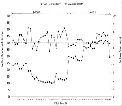 Average Flow Velocity And Flow Depth Values Derived From A Total Of 46 Download Scientific