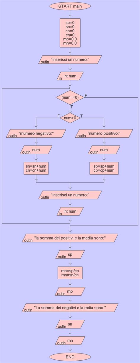 Algoritmi Con I Cicli E Codifica In C Blog Di Informatica Del Prof