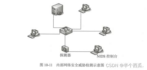 信息安全：入侵检测技术原理与应用 （ids） csdn博客