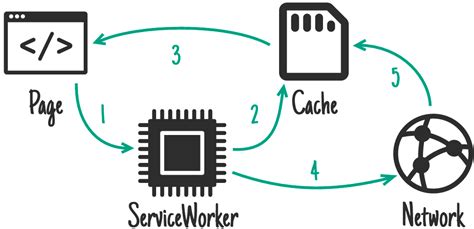 Workbox Pwa With Steroids Getting Off On The Right Foot With By