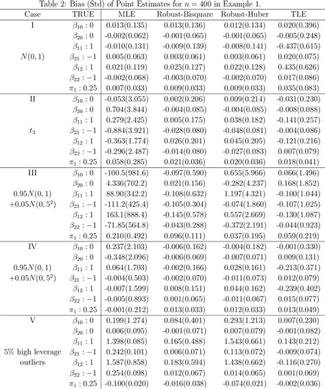 Table 2 From Robust Fitting Of Mixture Regression Models Semantic Scholar