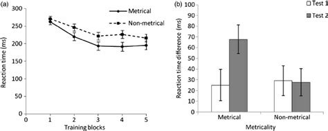Results Of The Serial Reaction Time Task Srt In Experiment 2 A Download Scientific Diagram
