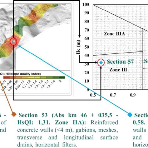 Zoning And Performance Graph For Three Particular Analysis Sections