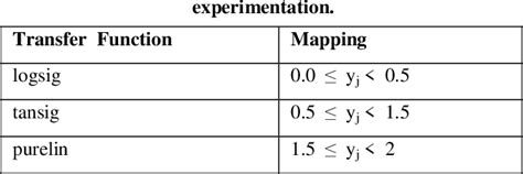 Table 1 From Parametric Optimization Of Artificial Neural Networks For Signal Approximation