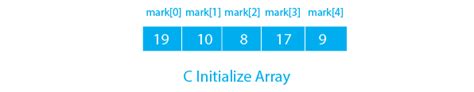 Array In C Definition Declare Initialize And Syntax