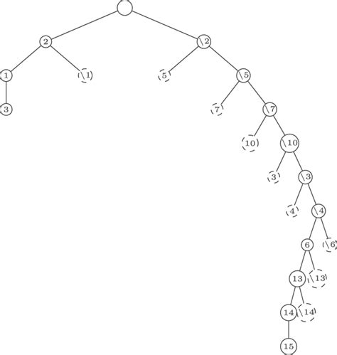 search tree for maxsat algorithm download scientific diagram