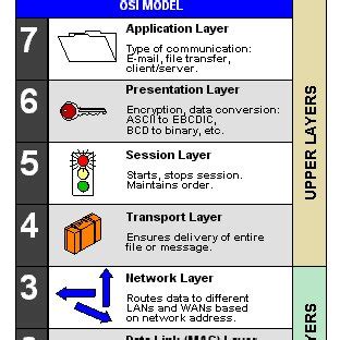 ISO Model For Describing A Network Protocol Stack Download Scientific Diagram