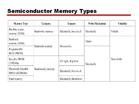 Chapter 5 Internal Memory 1 Memory Cell Basic