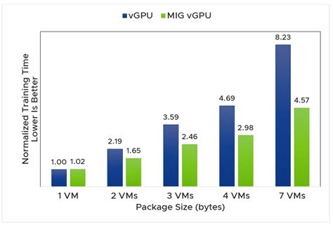 Виртуализация Vmware Vsphere 7 с Nvidia Ai Enterprise Time Sliced Vgpu или Mig Vgpu Выбираем