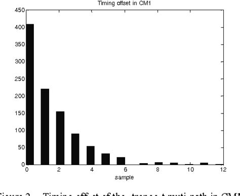 Figure 2 From Implementation Of Symbol Timing Synchronization For Mb