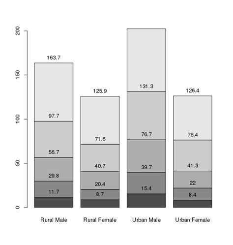 Plot R Barplot Label Size Of Each Sample Stack Overflow