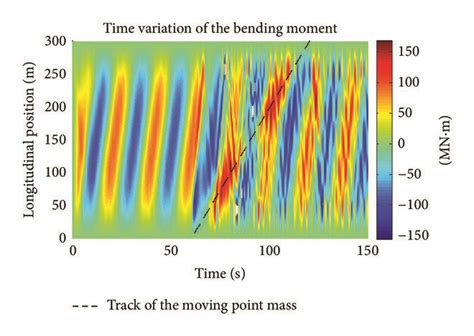 Contour Of The Bending Moment Of The Vlfs Download Scientific Diagram