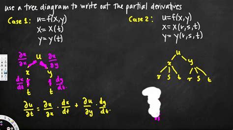 Chain Rule And Tree Diagrams Of Multivariable Functions Vector
