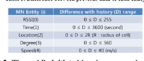 Table 1 From A Heuristic Based Vertical Handover Algorithm Using Mih