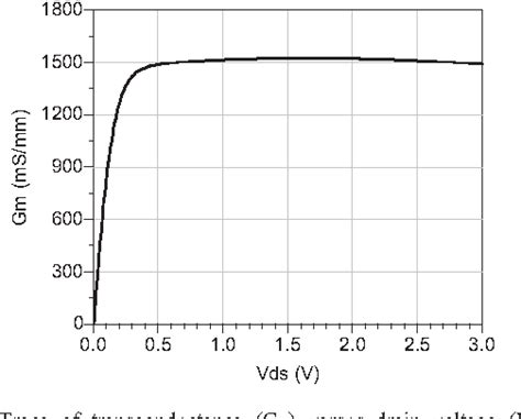 Figure 5 From Extracting The Parameters Of An Eehemt Nonlinear Model