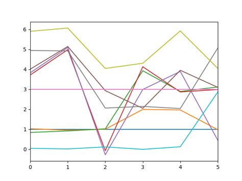 Python Suggestions To Plot Overlapping Lines In Matplotlib Stack
