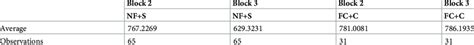Differences In Contributions Between Second And Third Blocks